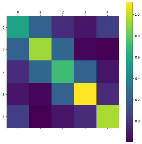 Marchenko-Pastur distribution | B. Nikolic Software and Computing Blog