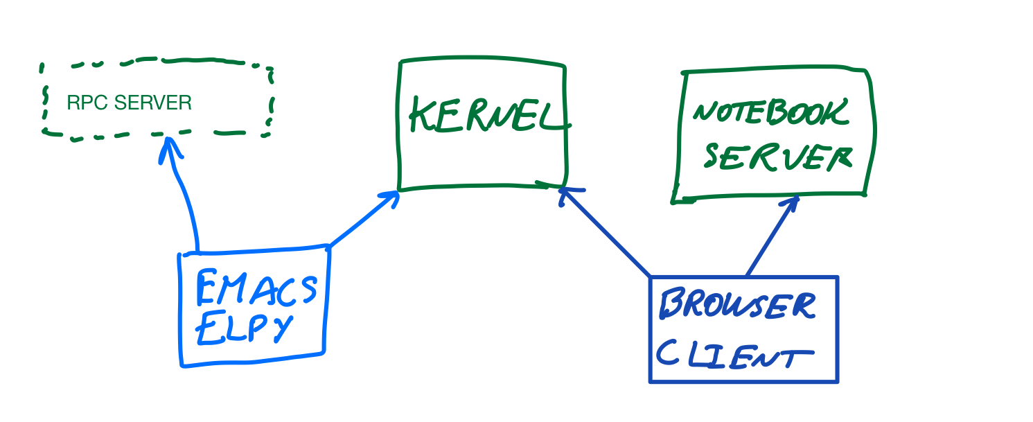 Connecting Emacs ELPY console to a Jupyter kernel | B. Nikolic Software ...